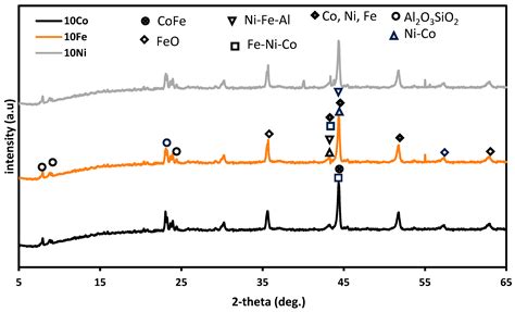 Hydrogen Rich Syngas Production Via Dry And Steam Reforming Of Methane In Simulated Producer Gas