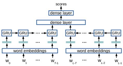 Uni Directional Neural Network Architecture Download Scientific Diagram