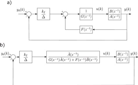 Figure Pip Control Block Diagrams A Feedback And B Forward Path