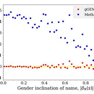 Illustration Of The Net Effect Of A Gender Dependent Social Process On Download Scientific