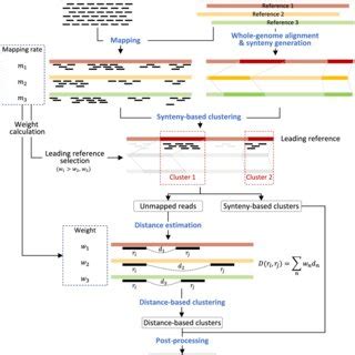 Overview Of Reference Based Read Clustering RBRC Algorithm The