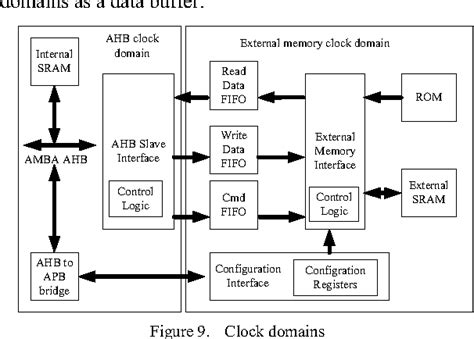 Figure From Building An Amba Ahb Compliant Memory Controller