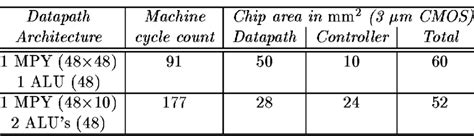 Characteristics Of Single And Multiple Precision Implementations Of Download Table
