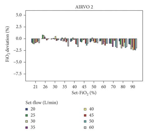 The Fio2 Deviation At Different Set Fio2 Levels In Five Devices A