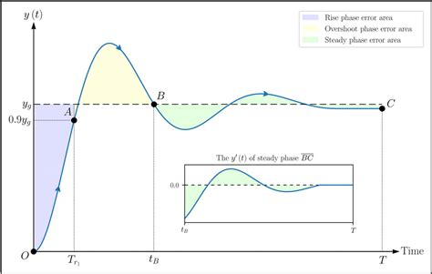 Figure 1 From Aero Engine Acceleration Control Using Deep Reinforcement