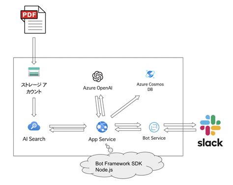 Azure Openaiでragを構築してチャットボットを作ってみた【part1】 クロジカ