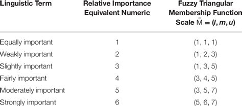 Interlink Between Fuzzy Linguistic Values Triangular Fuzzy And Numeric