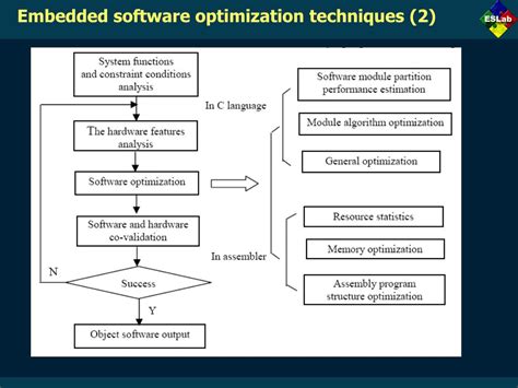 Ppt Embedded Software Optimization For Mp3 Decoder Implemented On