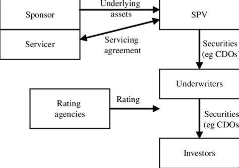 Structure Of A Cash Securitization Download Scientific Diagram