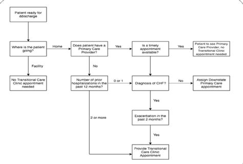 Transitional Care Clinic Referral Algorithm Download Scientific Diagram