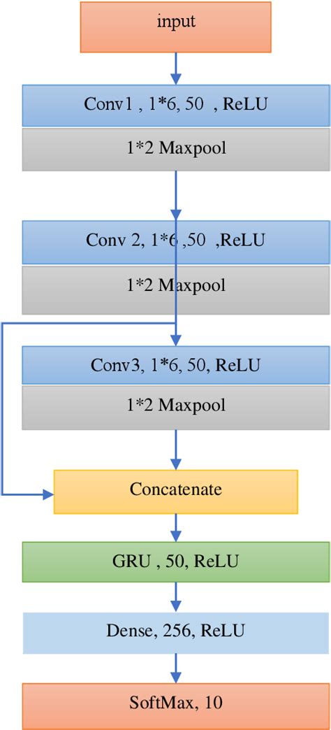 Figure 3 From Optimizing Automatic Modulation Classification Through Gaussian Regularized Hybrid