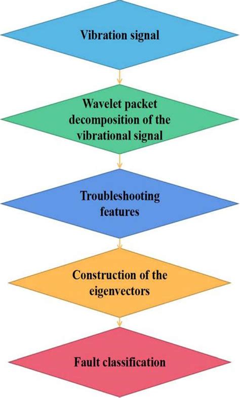 Mechanical Equipment Fault Feature Extraction Process Download Scientific Diagram