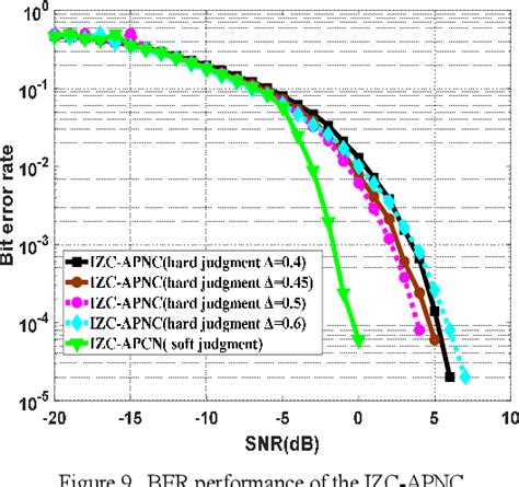 Figure 9 From Design And Performance Analysis Of Asynchronous Physical Layer Network Coding