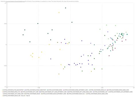 Quality Metrics For Nluchatbot Training Data Part 2 Embeddings By