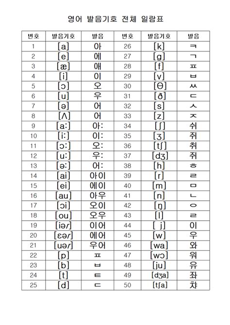 영어 발음 기호 읽는 법 ️