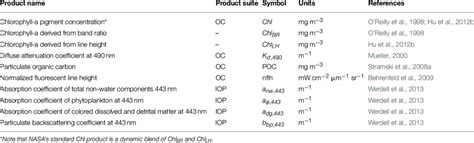 Bio Optical Ocean Color Data Products Download Scientific Diagram