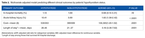 multivariate adjusted model predicting different clinical outcomes by