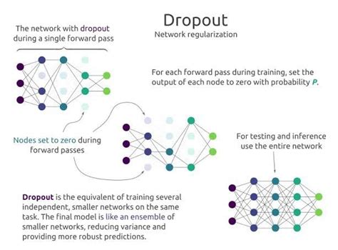 How Dropouts Protect Neural Networks From Overfitting Smit Tiwary Posted On The Topic Linkedin