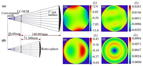 The Designed Test System Optical Layout A Null Phase After Tilt