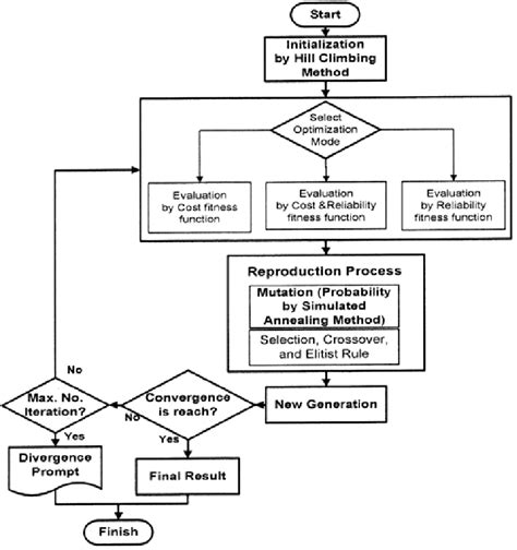 − Improved Ga Flowchart Download Scientific Diagram