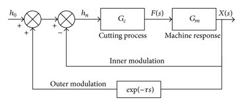 Control Loop Diagram Of Machining System 28 Download Scientific