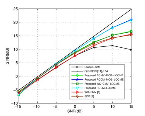SINR Versus I SNR 0 DB K 2 Download Scientific Diagram