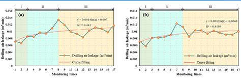 Figure 3 From Air Leakage Characteristics Of Gas Boreholes In Deep Coal Seams And Application Of