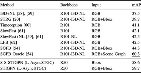 Table V From Exploring Spatiotemporal Graph Convolution For Video Based Humanobject