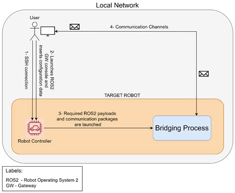 A ROS Based Gateway For Modular Hardware Usage In Heterogeneous Environments