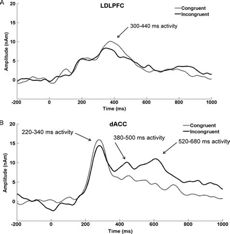 A Grand Average Source Waveforms For Left Dorsolateral Prefrontal