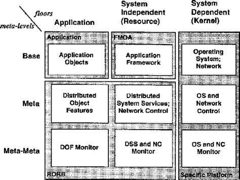 Figure 1 From A Reflective Object Oriented Distributed System For