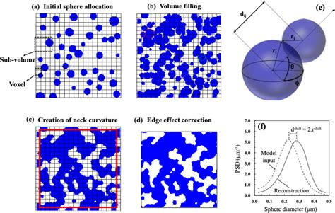 Figure 3 From Particle Based Model For Functional And Diffusion Layers Of Solid Oxide Cells