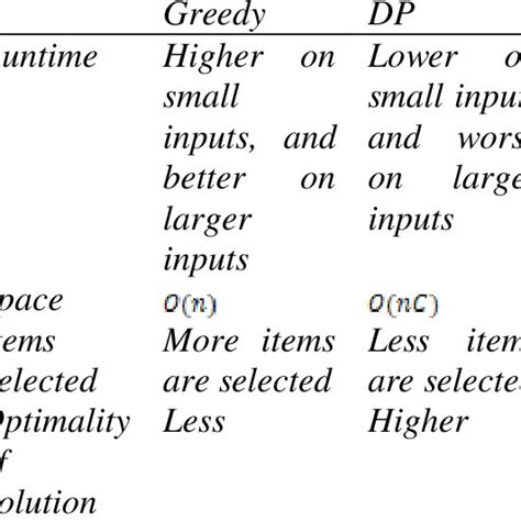 Space Complexity Calculation Of The 01 Dp Algorithm Download
