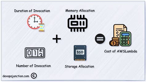 How To Stay Ahead Of Aws Lambda Costs Spectral