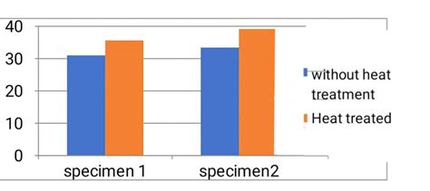 Hardness Of Specimen Download Scientific Diagram