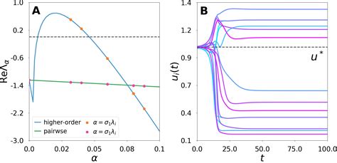 turing patterns in systems with high order interactions luca gallo