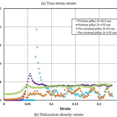 The Responses Of Pristine And Pre Strained Samples During Micropillar