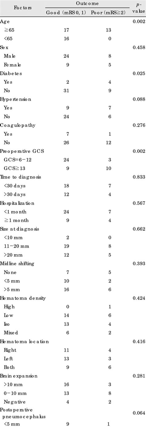 Variable Factors And Clinical Outcomes Download Table Variable Factors And Clinical Outcomes Download Table