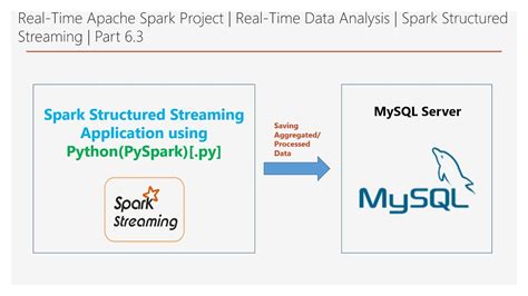 Real Time Spark Project Data Analysis Structured Streaming Part 63 Dm Datamaking