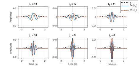 Time Domain Representation Of The Complex Wavelets Corresponding To The Download Scientific