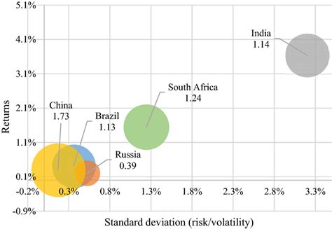 Comparison Of Returns Risk Volatility And Weights Download Scientific Diagram