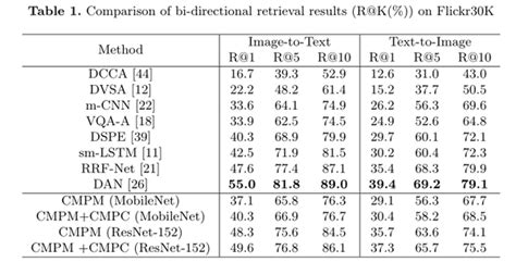 Eccv 大工（卢湖川团队）提出用于图像 文本匹配的深度跨模态投影学习 知乎