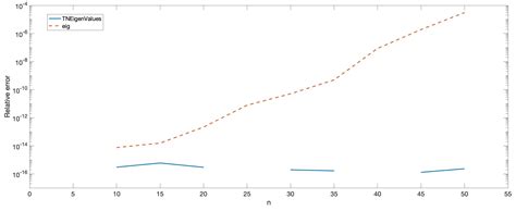 Accurate Computations With Generalized Green Matrices