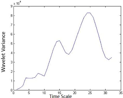 The Wavelet Variance Diagram Download Scientific Diagram