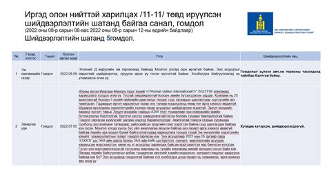 Иргэд олон нийттэй харилцах төвд ирүүлсэн гомдол саналын шийдвэрлэлт 08 08 08 12
