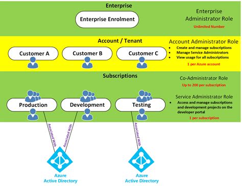 Entra Id Difference Between An Azure Ad Directory And An Azure Ad
