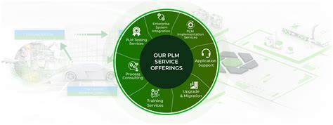 Plm Services Plm Implementation Support Training And Testing