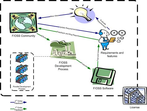 Foss As An Ipo System Download Scientific Diagram