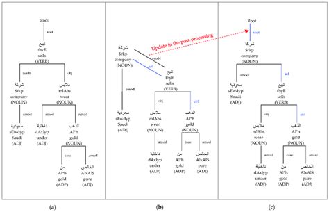 Gold Predicted And Final Parse Trees For Example 1 Blue Edges Are