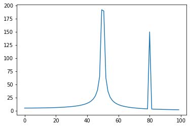 如何在python中使用scipy绘制fft并修改频率范围使其显示中心的两个峰值频率 大数据知识库